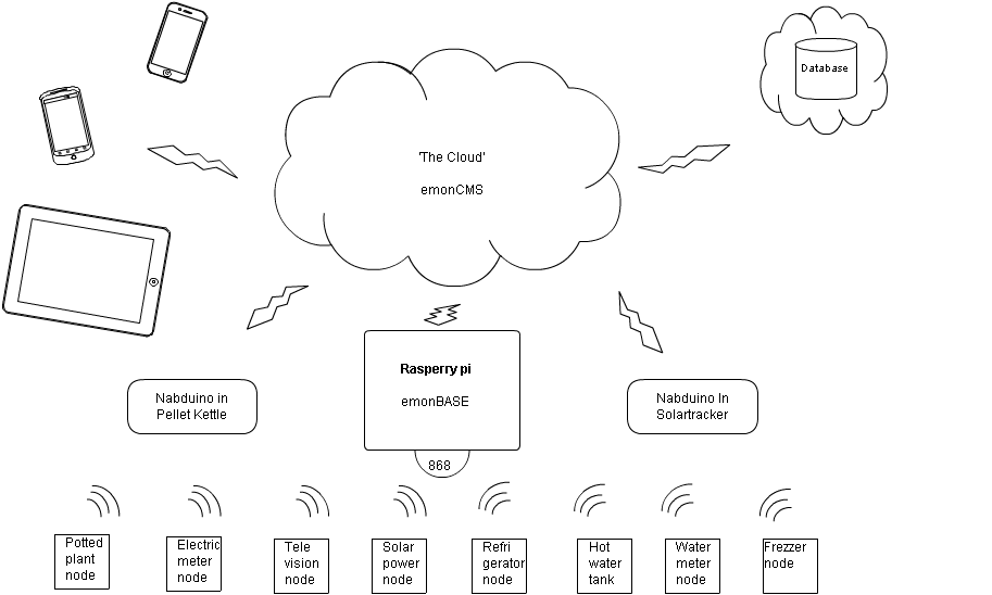emonBASE med Raspberry pi – Vertikal Integration